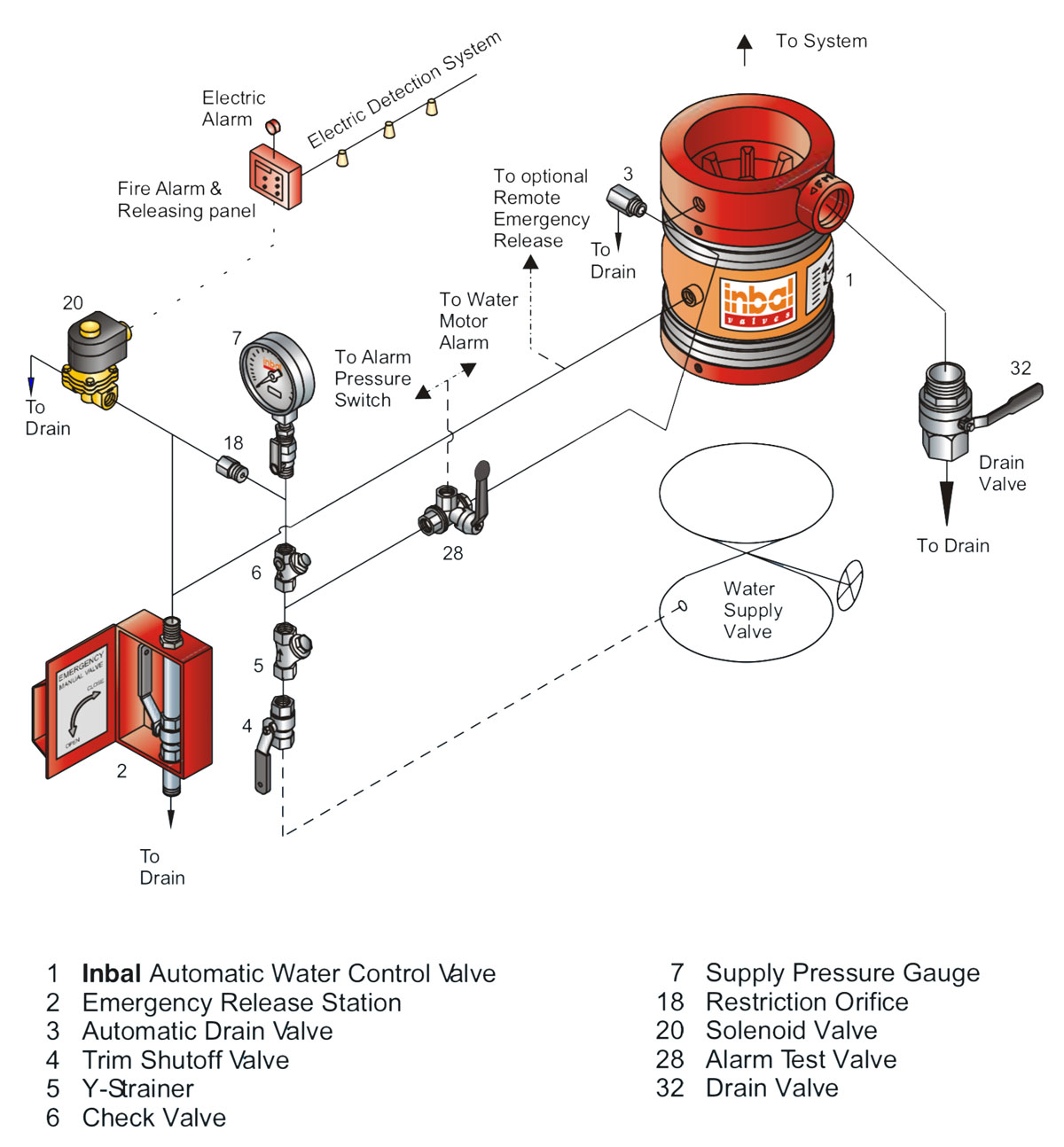 Deluge valve – InnoVfoam