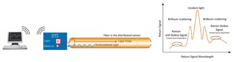 Fiber Optic Linear Heat Detection – InnoVfoam