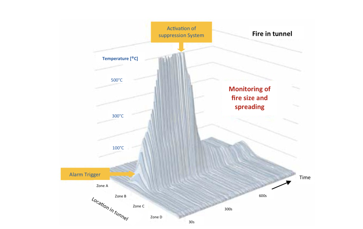 Fiber Optic Linear Heat Detection – InnoVfoam