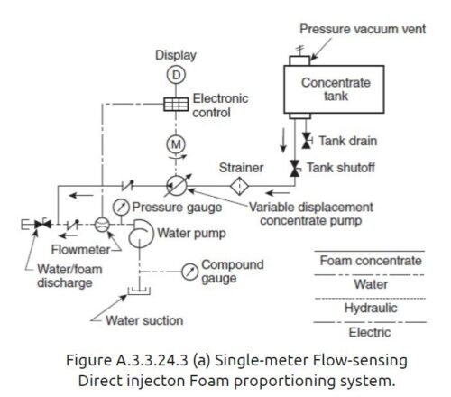 Electronic foam proportioning system – InnoVfoam