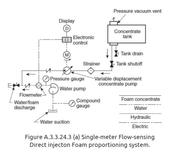 Electronic foam proportioning system – InnoVfoam